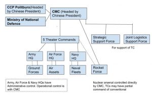 Chinese Armed Forces ORBAT Part 1 :Reorganisation of Chinese Military ...