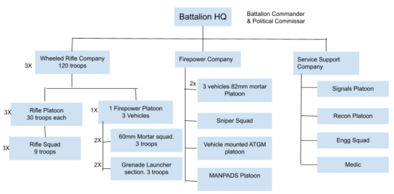 Chinese Armed Forces ORBAT Part 2: Composition Of Ground Forces – अरे ...