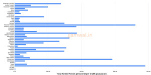State-wise Per Capita Representation in the Indian Armed Forces - अरे ...